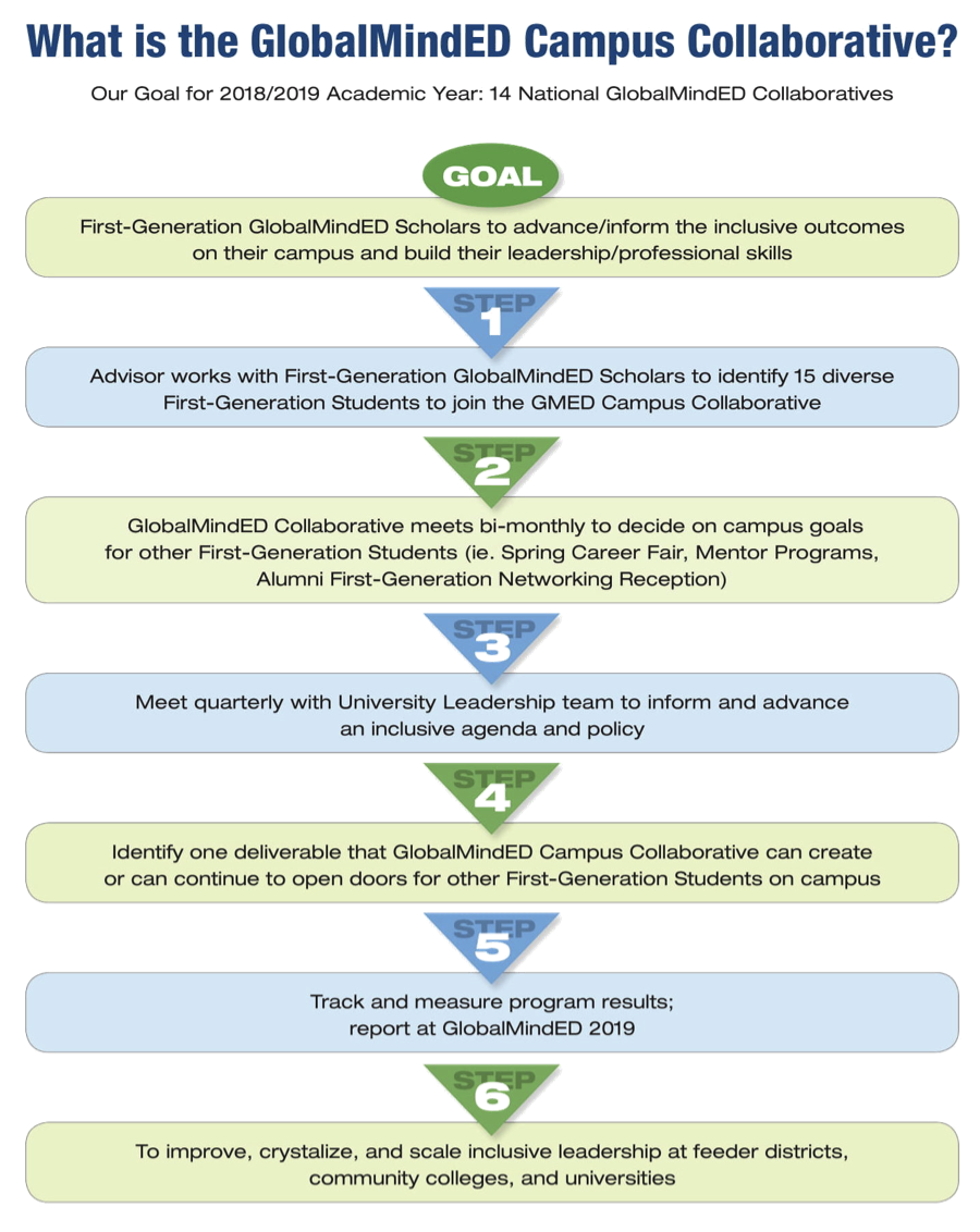 Campus Collaboratives – GlobalMindED